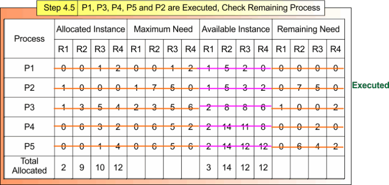 Deadlock Avoidance in OS » CS Taleem