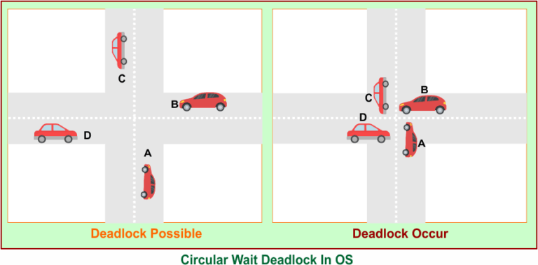 Deadlock In OS » CS Taleem