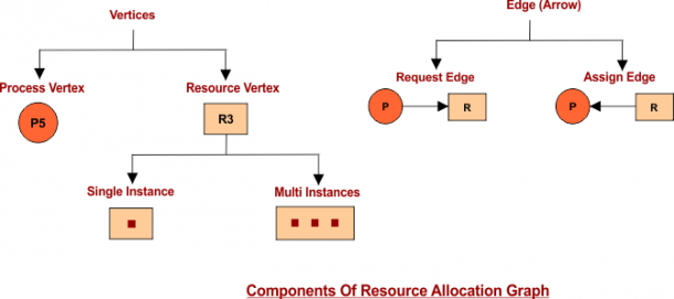 Deadlock Detection In OS » CS Taleem