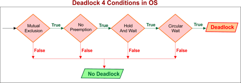 Deadlock In OS » CS Taleem
