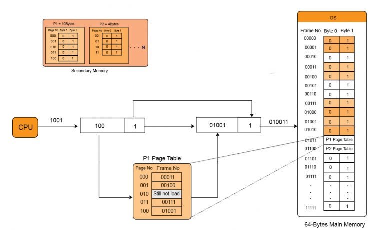 Paging With Examples » CS Taleem