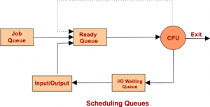 Process Scheduling Queues » CS Taleem