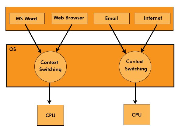 Multithreading and Multiprocessing » CS Taleem