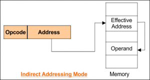 Types of Addressing Modes » CS Taleem