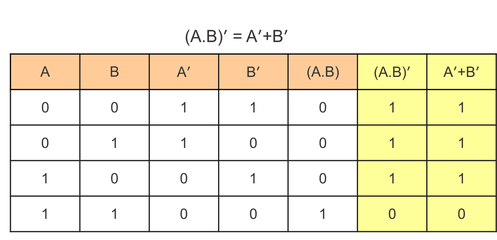 Laws of Boolean algebra » CS Taleem