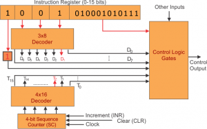 Design of Control Unit » CS Taleem