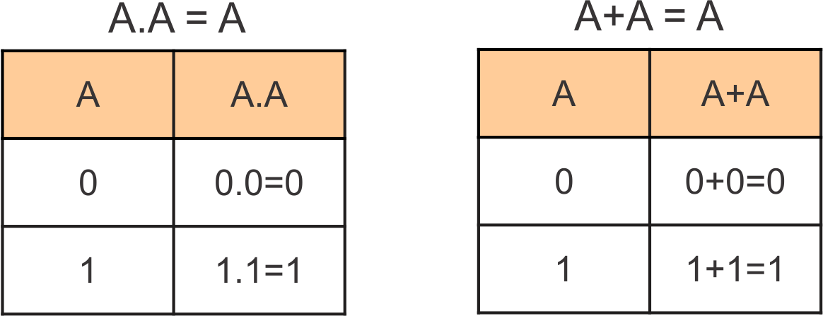 Laws of Boolean algebra » CS Taleem