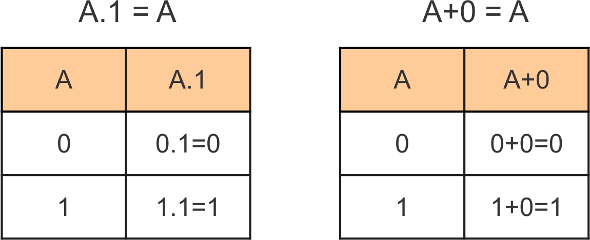 Laws of Boolean algebra » CS Taleem