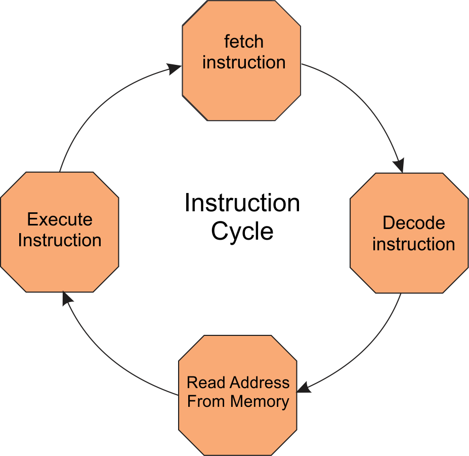 Instruction Cycle » CS Taleem