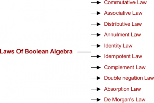 Laws of Boolean Algebra » CS Taleem
