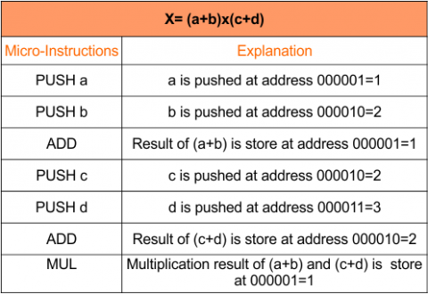 Types of CPU Organization » CS Taleem