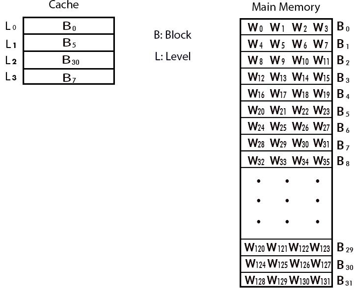 Fully Associative Mapping » CS Taleem