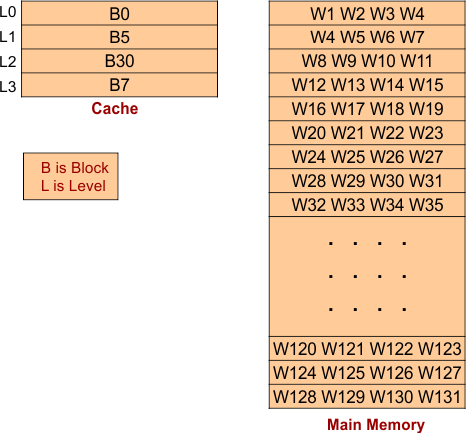 Fully Associative Mapping » CS Taleem