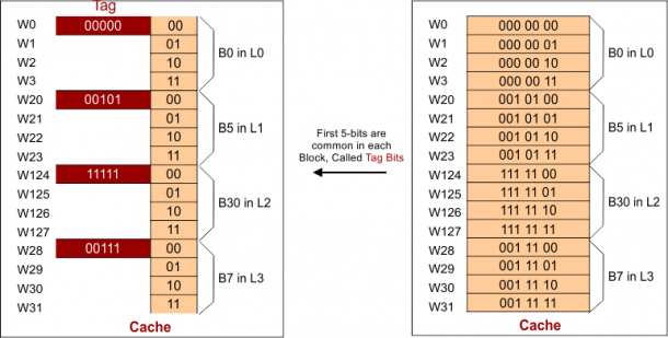 Fully Associative Mapping » CS Taleem