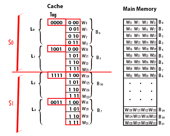 K-way Set Associative Mapping » CS Taleem