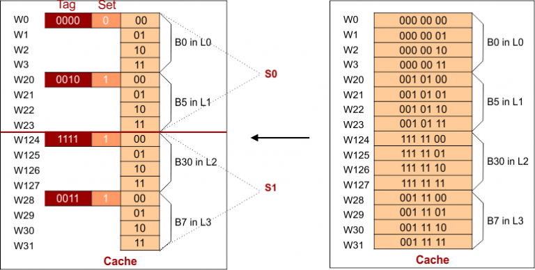 K-way Set Associative Mapping » CS Taleem