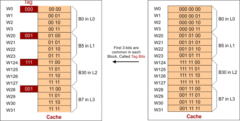 Direct Mapping » CS Taleem