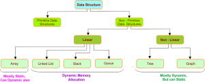 Introduction to Data Structure » CS Taleem