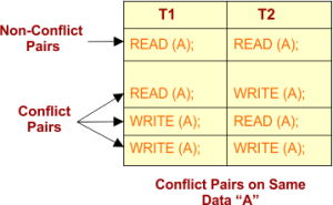Conflict in DBMS » CS Taleem