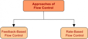 Flow Control in Data Link Layer » CS Taleem