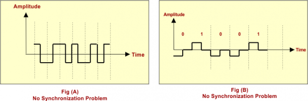 Digital Data To Digital Signal Conversion » CS Taleem