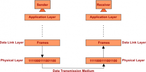 Physical Layer » CS Taleem