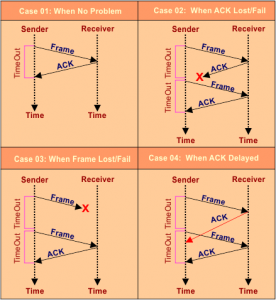 Flow Control in Data Link Layer » CS Taleem