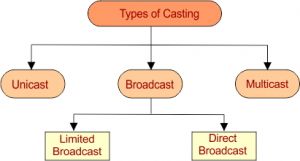 Casting And Its Types » CS Taleem