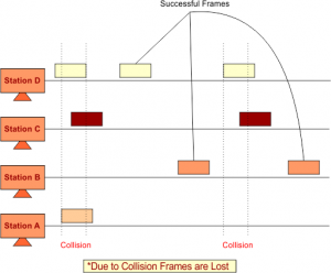 ALOHA In Random Access Protocols » CS Taleem