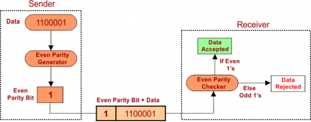 Error Detection at Data Link Layer » CS Taleem