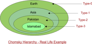 Grammar in TOC » CS Taleem