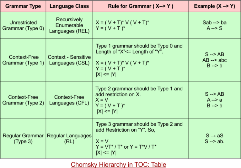 Grammar in TOC » CS Taleem