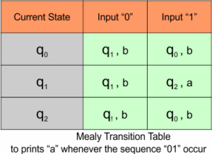Mealy Machine Examples » CS Taleem