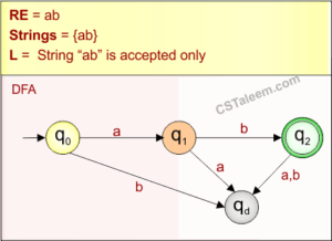Regular Expression In TOC » CS Taleem