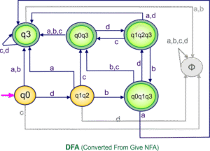 NFA To DFA Examples » CS Taleem