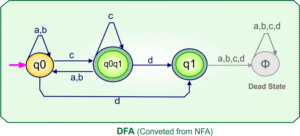 NFA to DFA Conversion Solved Examples [50+] » CS Taleem