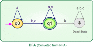 NFA to DFA Conversion Solved Examples [50+] » CS Taleem