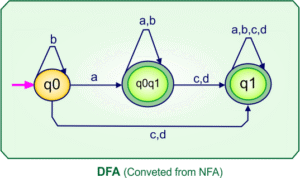 NFA to DFA Conversion Solved Examples [50+] » CS Taleem