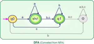 NFA To DFA Examples » CS Taleem