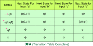 NFA To DFA Examples » CS Taleem