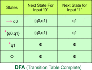 NFA to DFA Conversion Solved Examples [50+] » CS Taleem