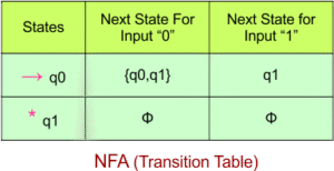 NFA to DFA Conversion Solved Examples [50+] » CS Taleem