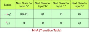 NFA To DFA Examples » CS Taleem