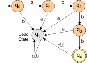 Examples of DFA » CS Taleem
