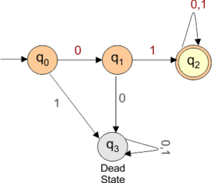 Examples of DFA » CS Taleem
