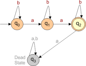 Examples of DFA » CS Taleem