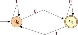 Examples of DFA » CS Taleem