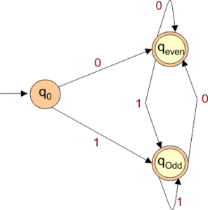 Examples of DFA » CS Taleem