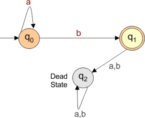 Examples of DFA » CS Taleem