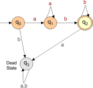 Examples of DFA » CS Taleem